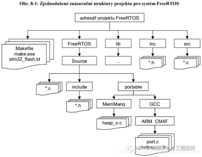 【电子技术】【2014.05】【含源码】以ARM CORTEX-M4F为核心的STM32单片机实时操作系统实现_st m4f-CSDN博客