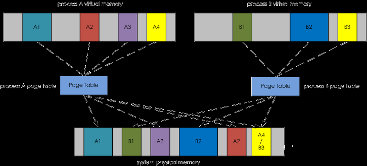 理解 virt、res、shr 之间的关系（linux 系统篇）_linux 中 java 进程 中 virt 是res的10倍正常么-CSDN博客