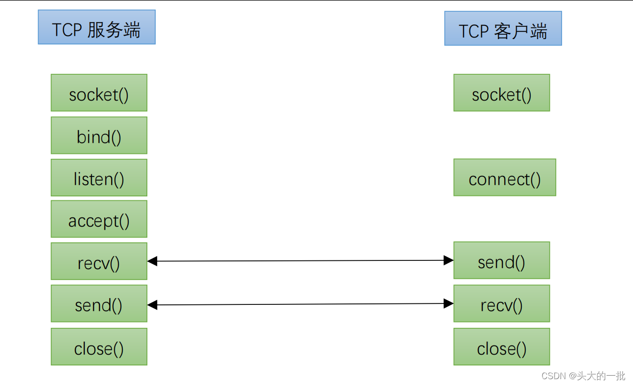 网络编程【tcp编程流程andand多进程多线程处理并发访问】tcp多线程并发服务器编程流程 Csdn博客 