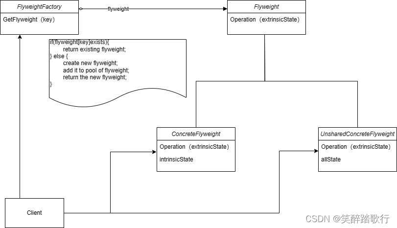 2.6设计模式——Flyweight 享元模式（结构型）-CSDN博客