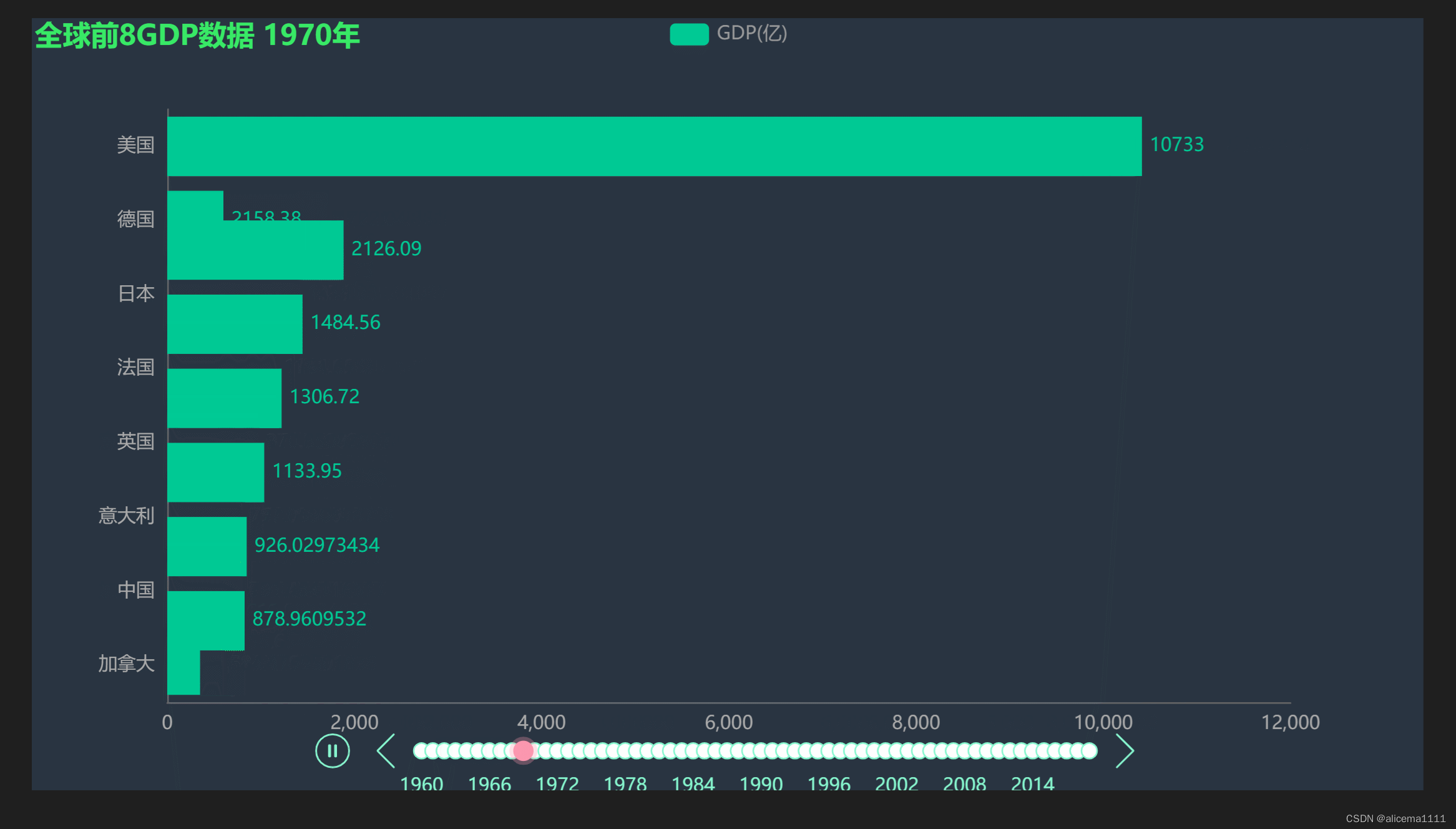 Python Pyecharts柱状横向动态图-全球GDP比较_通过pyecharts可以实现数据的动态显示, 直观的感受1965~2019年全世界各国gdp的变-CSDN博客