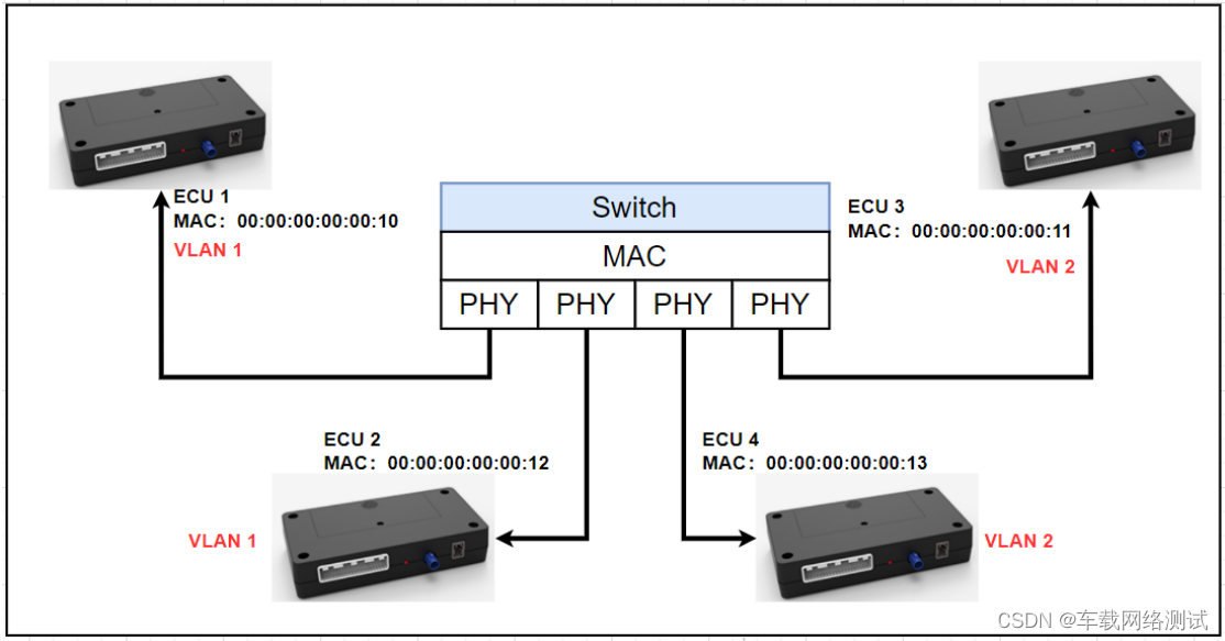车载以太网 - 数据链路层 - VLAN_车载以太网vlan-CSDN博客