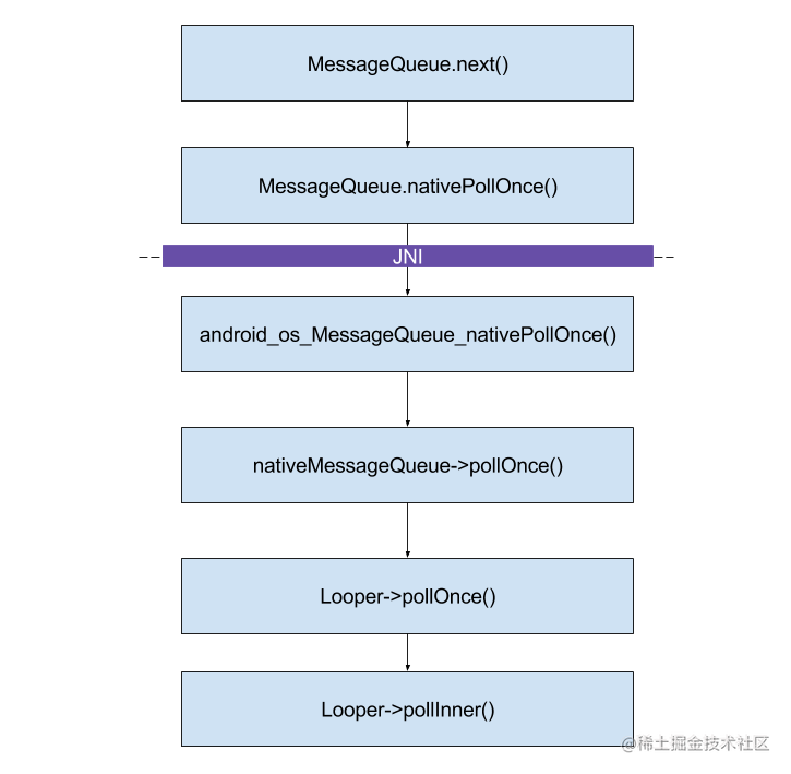 Android基础进阶 - 消息机制 之Native层分析_android native层-CSDN博客