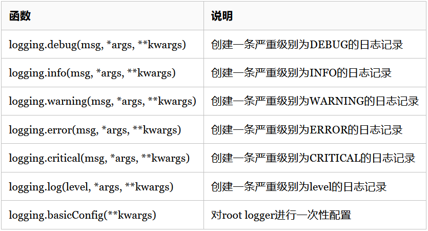 Python3教程： Logging 模块用法python3 Logging Csdn博客 