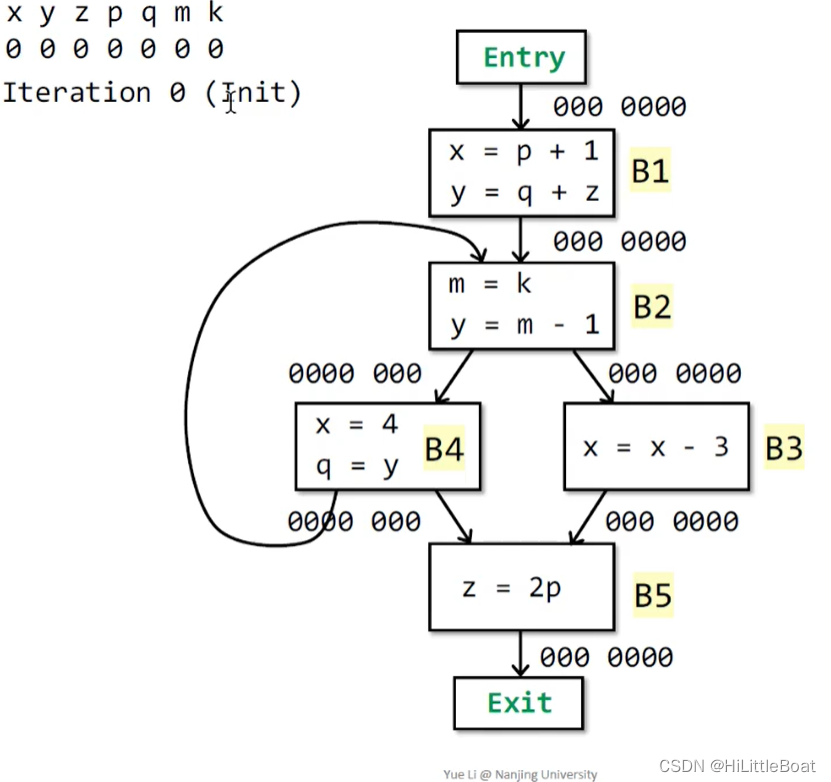 【软件分析/静态分析】chapter3 课程03/04 数据流分析的应用（Data Flow Analysis）-CSDN博客