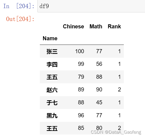 Python 条件筛选/过滤 isin、query、contains、loc、iloc_python isin-CSDN博客
