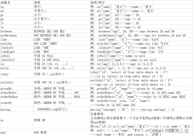 QueryWrapper和UpdateWrapper在Java中的使用及作用解析_java updatewrapper-CSDN博客