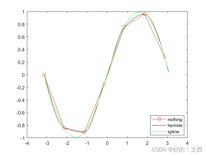hermite、三次样条插值算法 调用matlab函数、代码实现_matlab调用hermite插值-CSDN博客