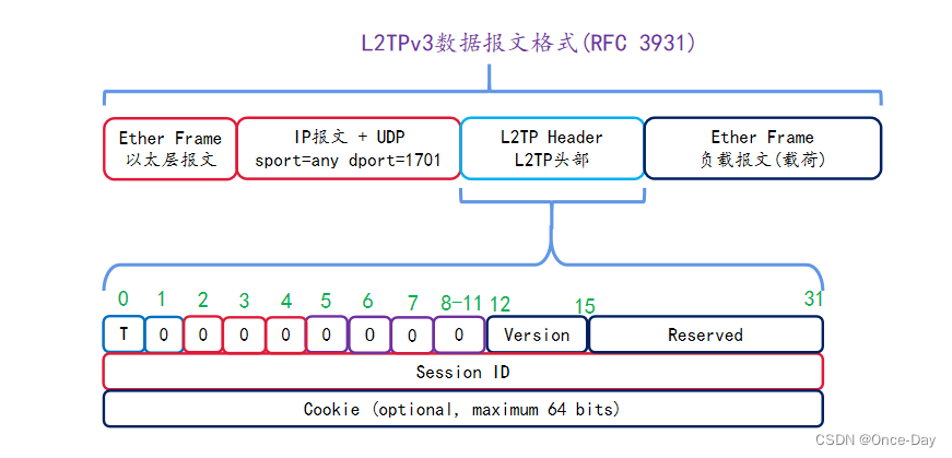 网络应用层之(6)L2TP协议详解-CSDN博客