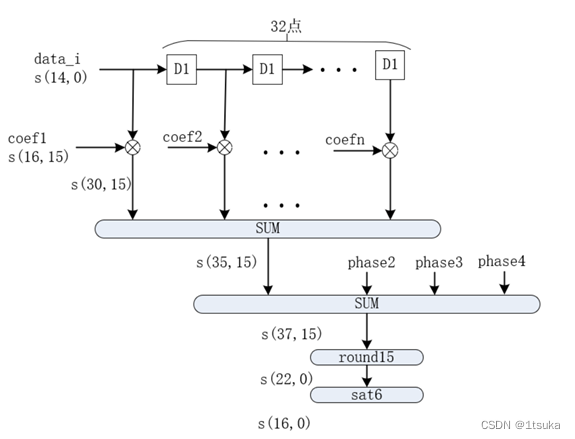 多相抽取滤波原理与实现（Matlab+Verilog）_多相滤波-CSDN博客