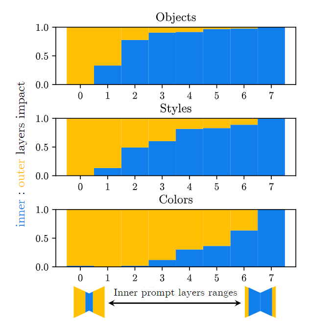 [论文解析] P+: Extended Textual Conditioning in Text-to-Image Generation-CSDN博客