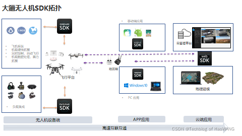 飞行机器人（一）DJI平台OSDK简介_forum.dji-CSDN博客