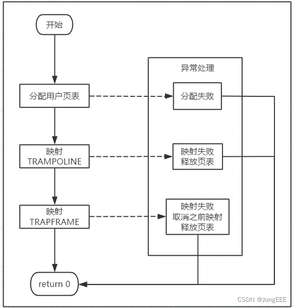 Lab3 Page Tables(2) —— 实验部分_xv6 2020 lab3-CSDN博客