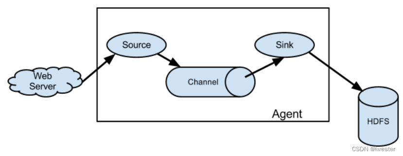 Flume系列：Flume Source使用_flume 作为 source 接收 延迟-CSDN博客