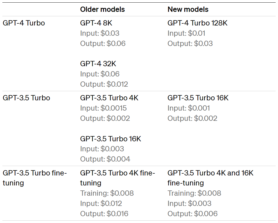 LLM（三）| GPT-4 Turbo：OpenAI开发者大会重磅发布_调用gpt4视觉能力-CSDN博客