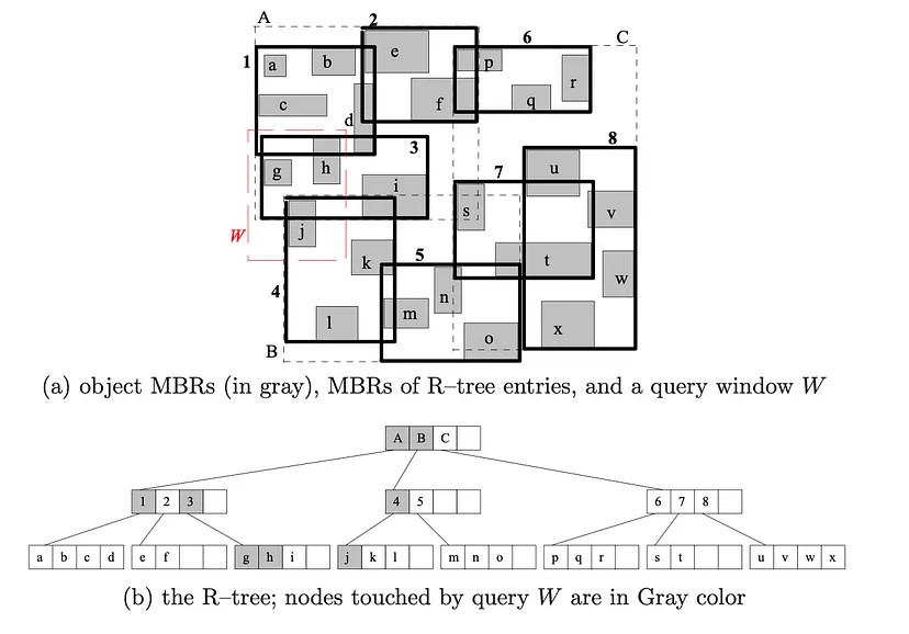 R-Tree原理及朴素实现代码_r tree-CSDN博客