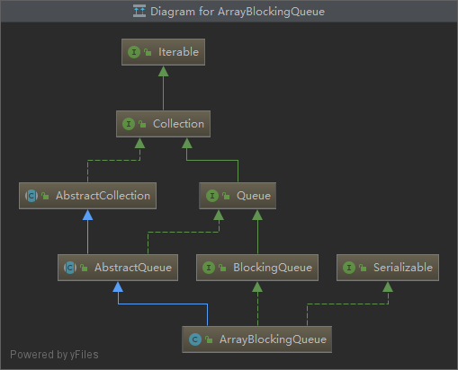 学习记录 - 并发阻塞队列 - ArrayBlockingQueue_arrayblockingqueue 并发队列-CSDN博客