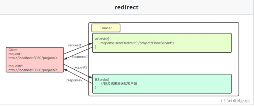 深入理解java Web开发中的请求转发与重定向java 请求重定向 Csdn博客