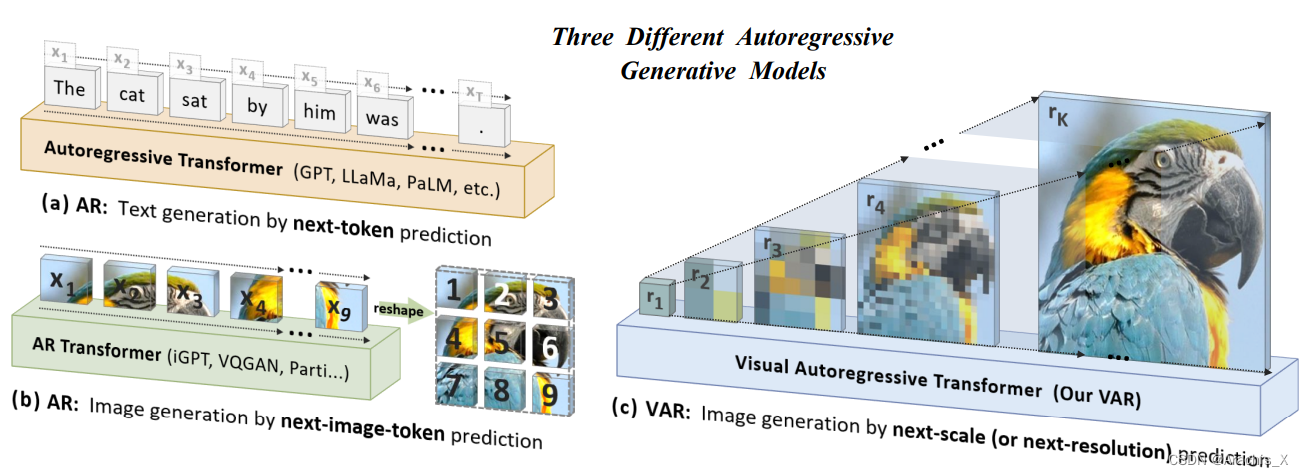 【自回归视觉生成（VAR）】Visual Autoregressive Modeling: Scalable Image Generation via Next-Scale ...