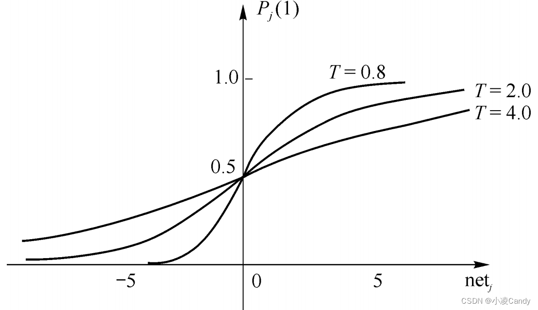 神经网络——Python实现Boltzmann机算法及实际应用（理论+例子+程序）_hopfield网络模型+boltzmann机-CSDN博客