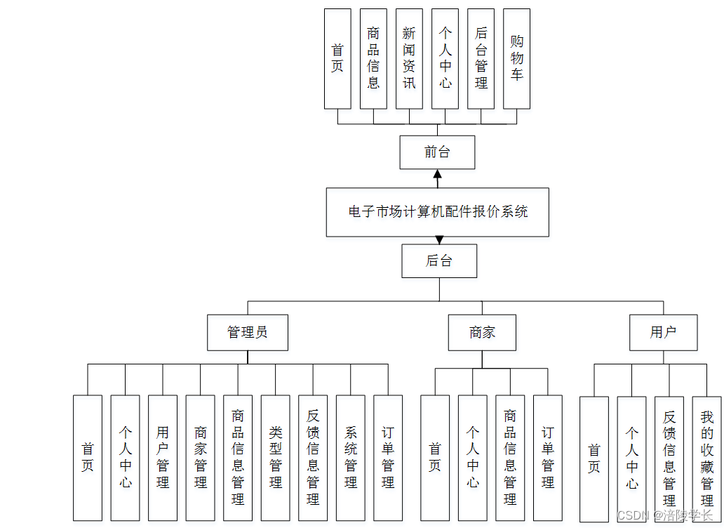 Ssm电子市场计算机配件报价系统7m4f0【独家源码】 应对计算机毕业设计困难的解决方案本文介绍了一种新型的计算机配件报价系统的设计与实现旨在提升计算机配件销售和 Csdn博客