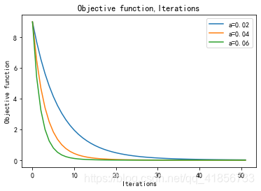 【Python】梯度下降法可视化学习过程记录（matplotlib绘制三维图形、ipywidgets包的使用等）_matplotlib 三维曲面 梯度下降-CSDN博客