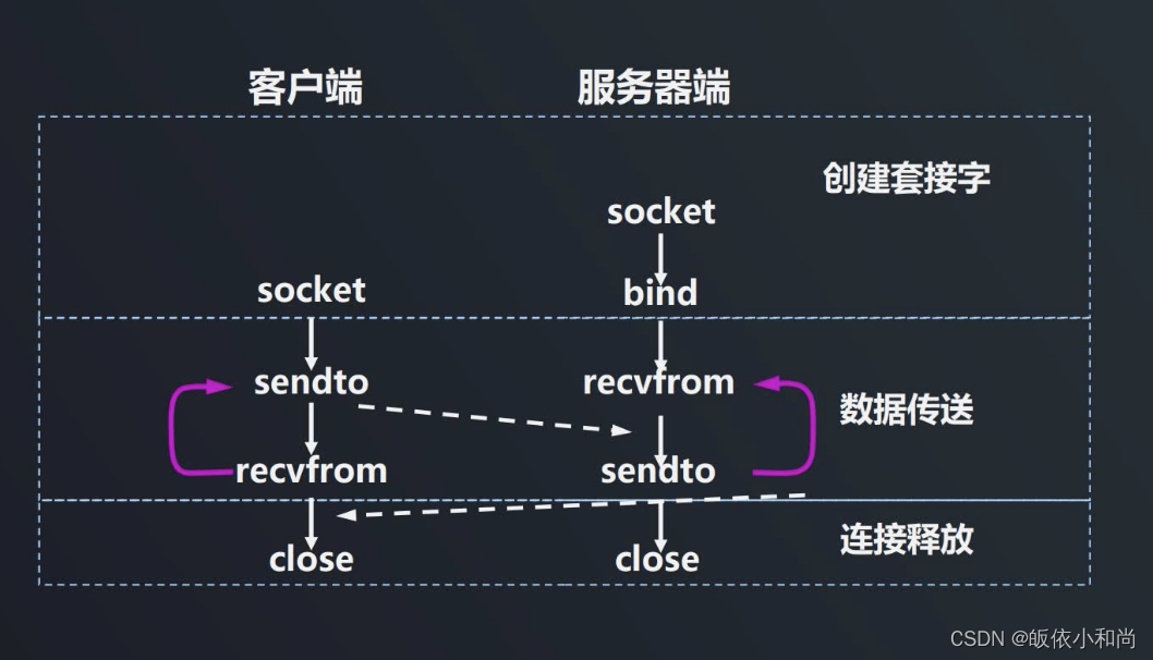 实现UDP通信_udp oob-CSDN博客