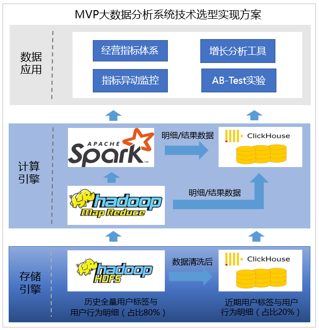 HDFS+Clickhouse+Spark：从0到1实现一款轻量级大数据分析系统-CSDN博客
