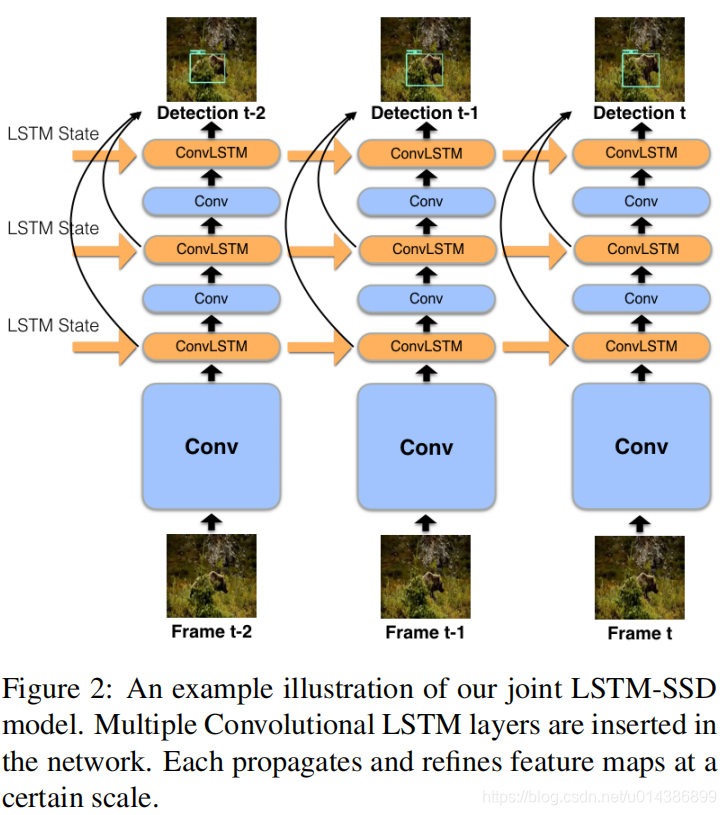 【论文翻译】Mobile Video Object Detection with Temporally-Aware Feature Maps-CSDN博客