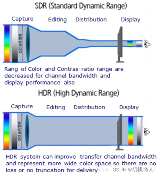 Camera2开发基础知识篇——HDR技术_camera hdr-CSDN博客