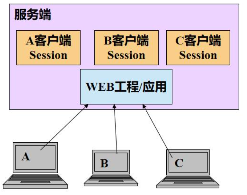 【javaweb】session详解 底层分析 代码演示 Java Session Csdn博客