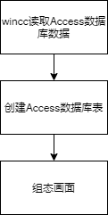 wincc与Access数据库的数据交互(读取数据)_wincc vb access-CSDN博客