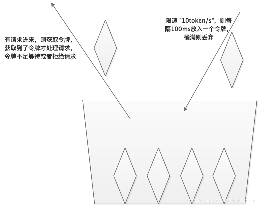 guava-RateLimiter实现限流_guava限流-CSDN博客