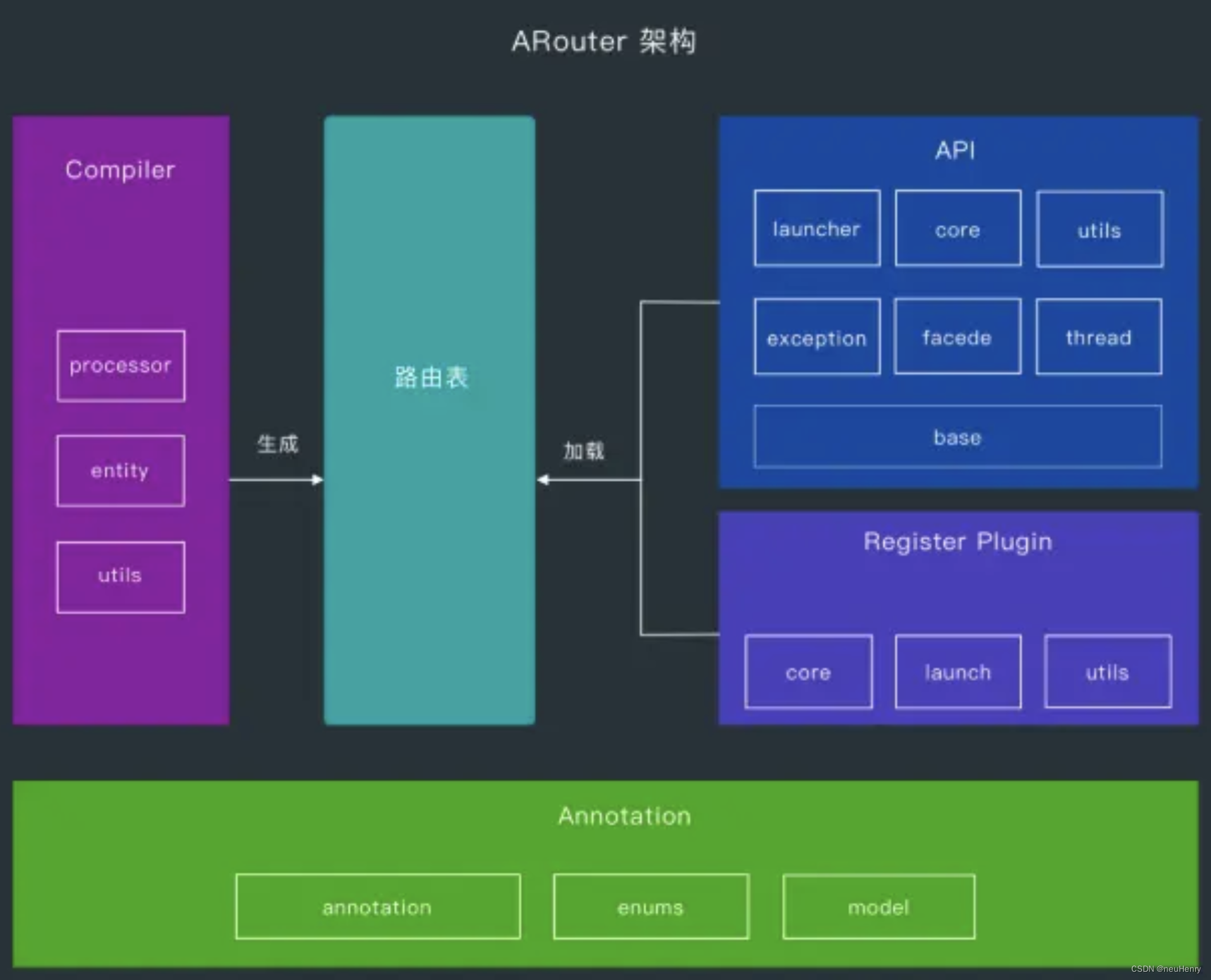 路由框架 ARouter 原理及源码解析_arouter原理-CSDN博客