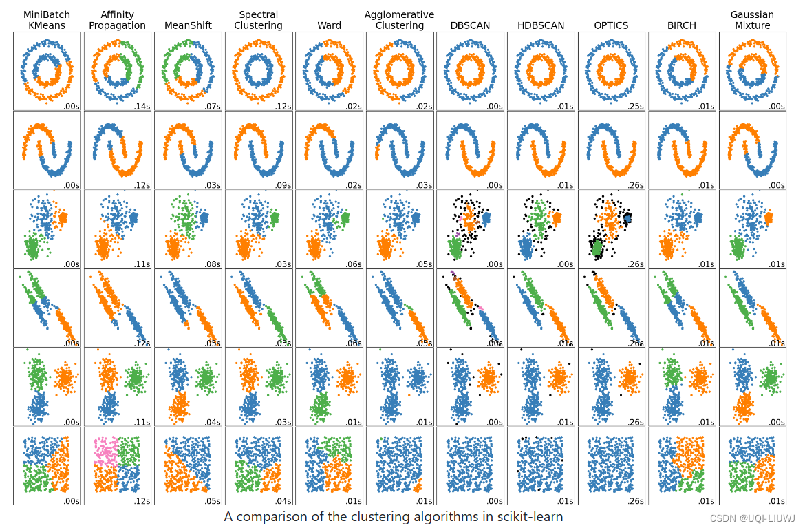 sklearn 笔记：聚类-CSDN博客