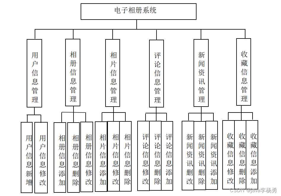 基于java电子相册系统设计实现源码lw部署文档讲解等 Csdn博客 