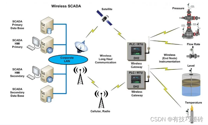 (SCADA)监控与数据采集系统_c# scada-CSDN博客