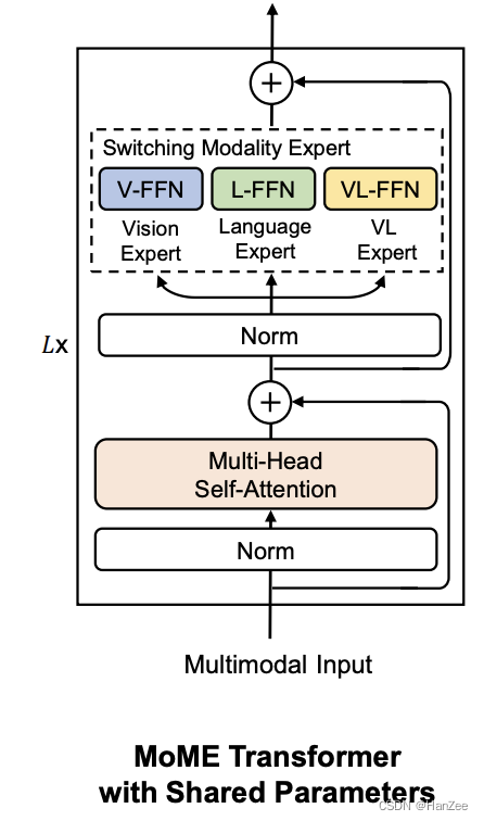 多模态速读：ViLT、ALBEF、VLMO、BLIP_albef比较blip-CSDN博客