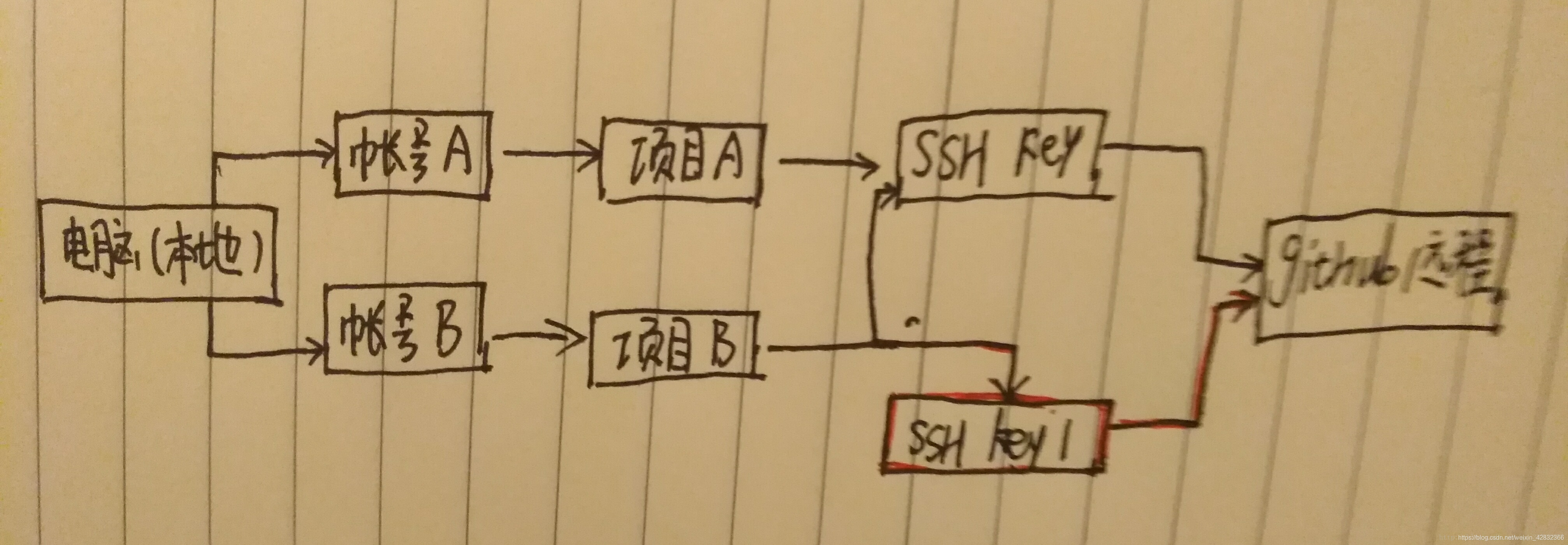 Git push/pull的时候报403或者提交时报错：Permission to XXX.git denied to user_git pull 403-CSDN博客