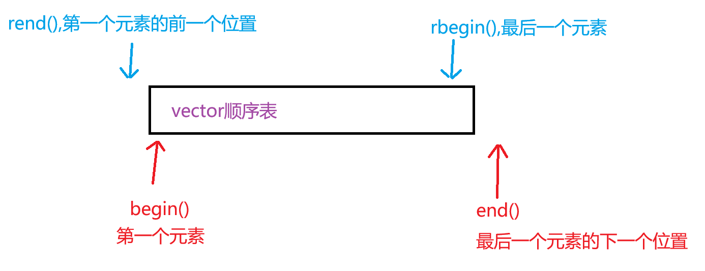 【C++进阶(二)】STL大法--vector的深度剖析以及模拟实现_msg = std::string(str.begin(), str.end()); vector-CSDN博客