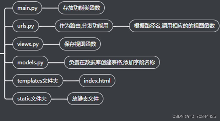 djangoWeb 应用框架+MySQL数据库 作业三_django可以写什么大作业-CSDN博客