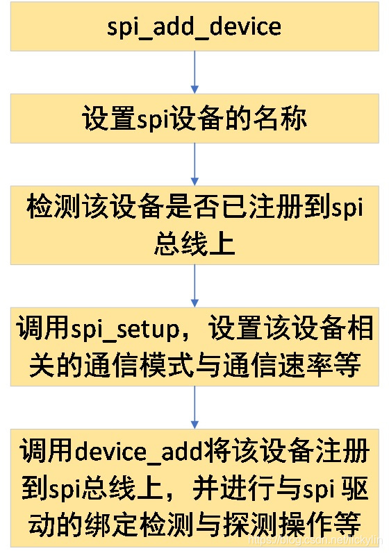 LINUX SPI设备驱动模型分析之三 SPI master 、device、driver模块分析_spi master指针-CSDN博客