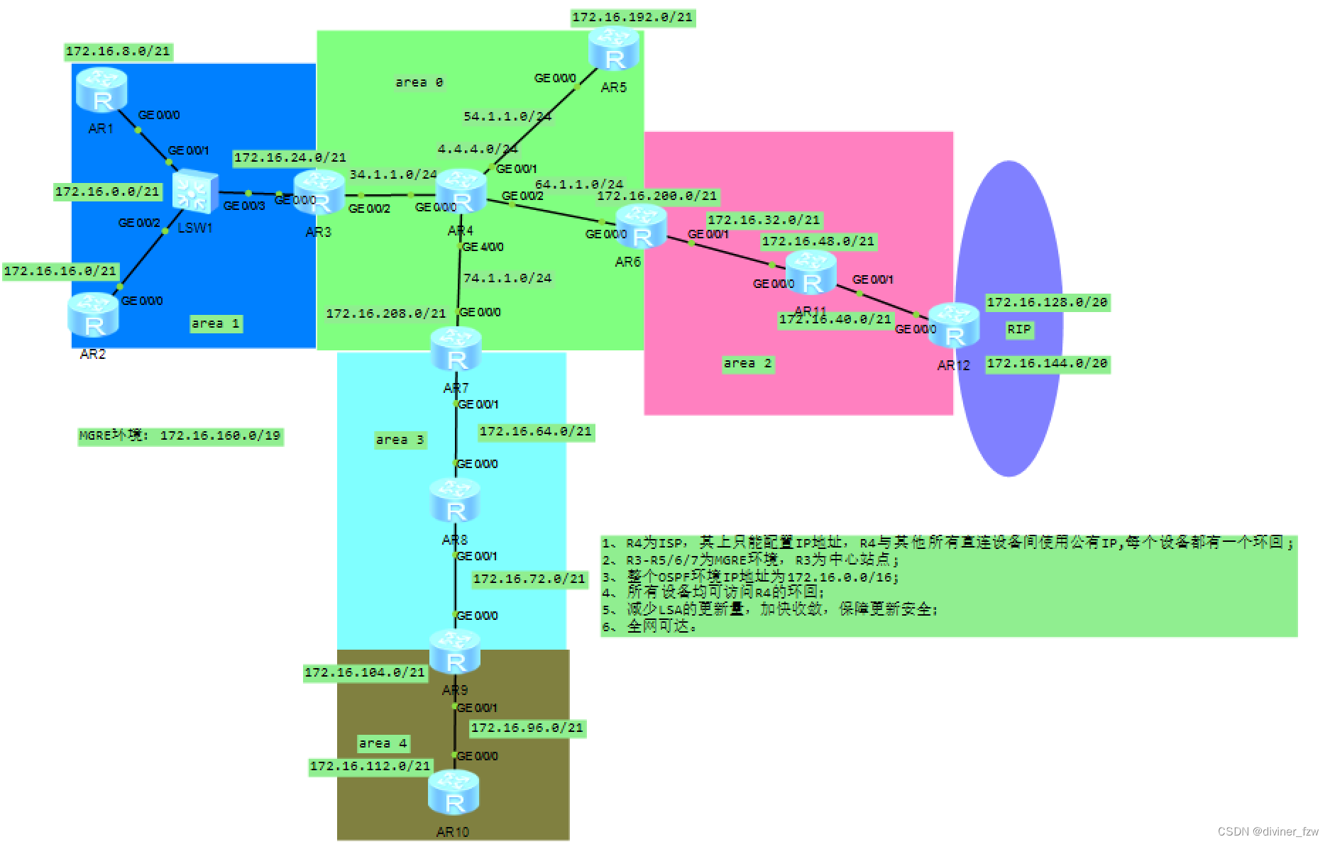 Hcip Ospf综合实验 Csdn博客 