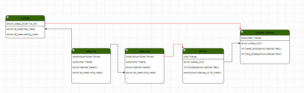 超详细【Uboot驱动开发】（三）Uboot驱动模型_uboot dm模型-CSDN博客
