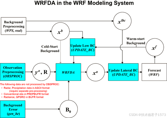Linux&HPC并行计算集群编译安装测试气象环境学模拟软件WRF_hdf5 not set in environment. will ...