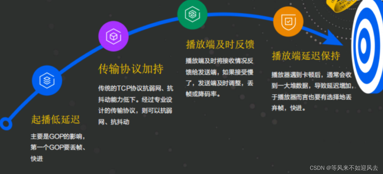 【p2p】livevideostack 张鹏：X-P2P对等网络实时音视频通信技术框架及应用实践_摄像头p2p协议-CSDN博客