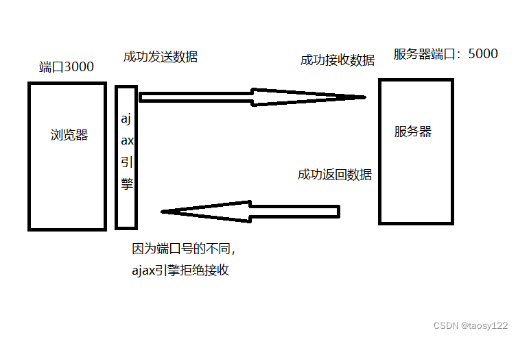 react-day5-CSDN博客