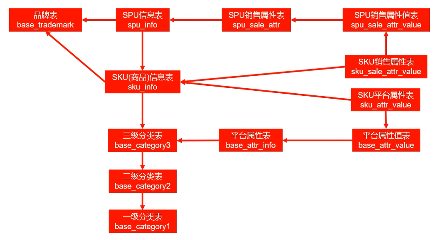 离线数仓（七）【DIM 层开发】_数据仓库 dim-CSDN博客
