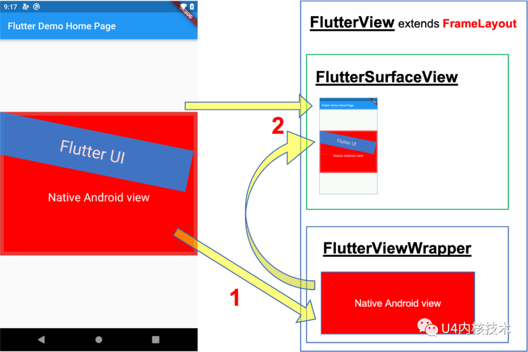 Hummer 引擎优化系列 - PlatformView的演进历史与优化探索_flutter hummer-CSDN博客