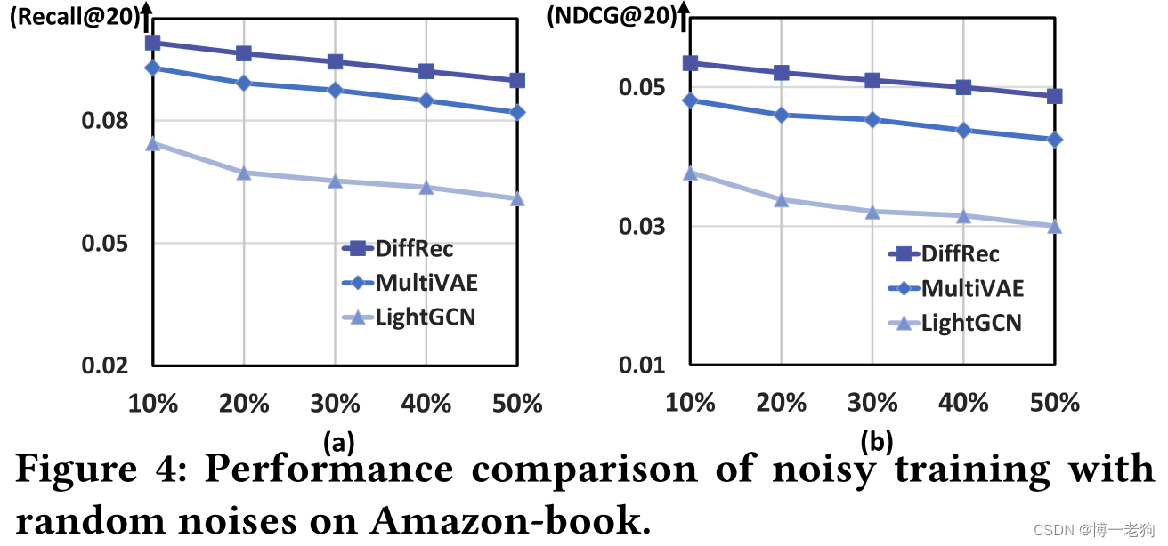 [SIGIR23]生成式推荐论文Diffusion Recommender Model算法/理论简介-CSDN博客